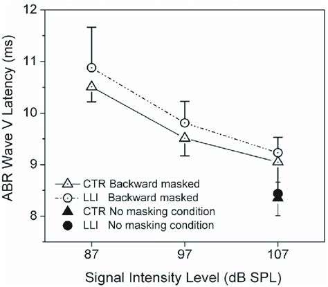 Abr Wave V Latencies For No Masker Signal Solid Symbols And For