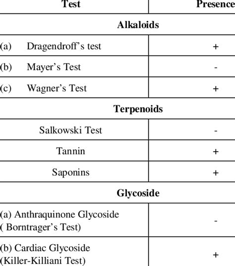 Phytochemical Screening Of The Leave Extract Download Scientific Diagram
