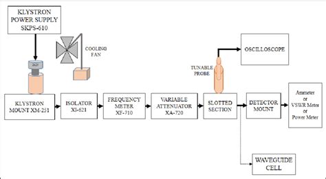 Experimental Setup Using X Band Microwave Bench Download Scientific