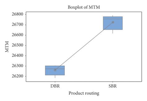 Boxplot Of Mtm For The Product Routing Heuristic Download Scientific