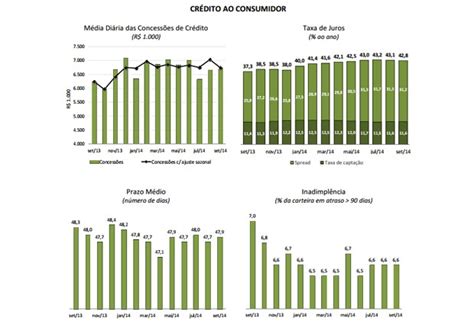 Economia Cnc Reduz Estimativa De Crescimento Do Crédito Ao Consumidor