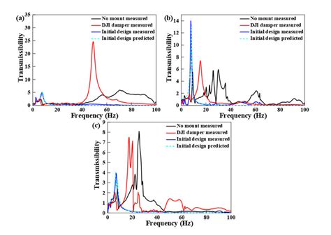 Comparison Of Transmissibility Before And After Applying Mount