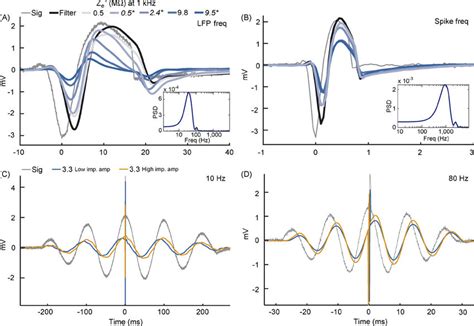 Recorded Waveform Shapes Grey To Blue Lines Show Waveforms Recorded In