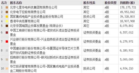 大基金持续减持半导体前路难测国家队进入投资回收期国产替代仍是行业最强逻辑 产业 集成电路