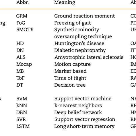 List Of Abbreviations Used In The Survey Download Scientific Diagram