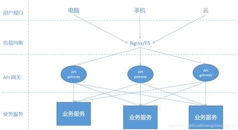 Gateway 网关 Java程序员进阶 博客园