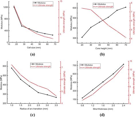 Relations Between Compressive Properties And Different Parameters Download Scientific Diagram