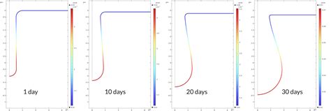Modeling Pitting Corrosion In Comsol Multiphysics® Comsol Blog