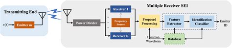 Multiple Receiver Specific Emitter Identification Sun 2024 Iet