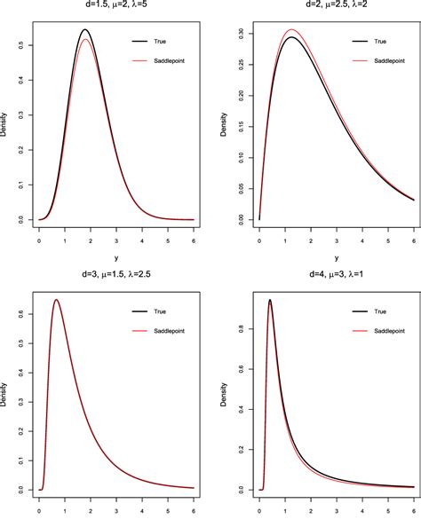 Exponential Dispersion Model Semantic Scholar