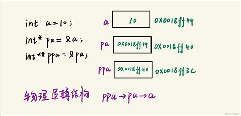 《数据结构学习笔记 第一篇 》 指针概念大总结 数据结构指针 csdn博客
