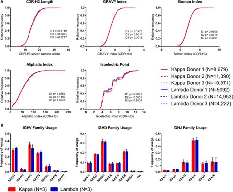 The Cdr H3 Physicochemical Properties And Ighv D J Usage Of Heavy
