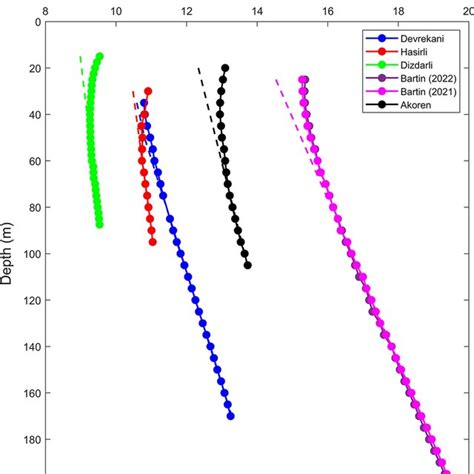 T D Curves Of Boreholes Used In Climate Reconstruction Water Tabel Download Scientific Diagram