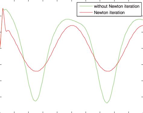 System Output Response Graph When Sine Wave Input Download