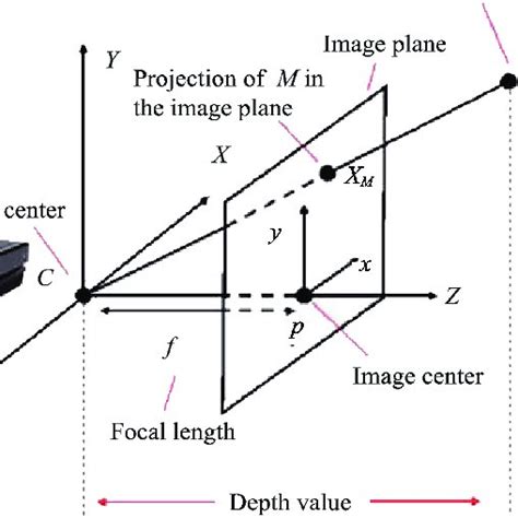 pdf survey of 3d modeling using depth cameras