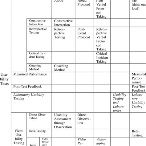 Usability Evaluation Techniques For Usability Testing Download Scientific Diagram