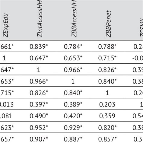 correlation matrix of nine standardized independent variables 29