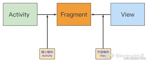 android fragment 要你何用？2 0版本 知乎