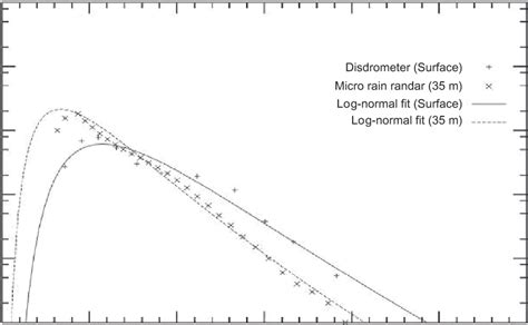 Comparison Of Rain Drop Size Distribution Dsd Data Obtained For The