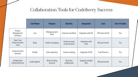 Unlocking Codelivery Streamlined Software Solutions Ppt Sample St Ai Ppt Example
