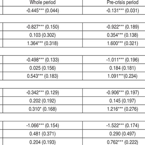 Pmg Model Long Run And Short Run Estimates Dependent Variable Growth