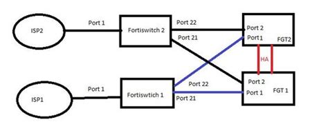 Re Fortilink Over Physical Ports Fortinet Community
