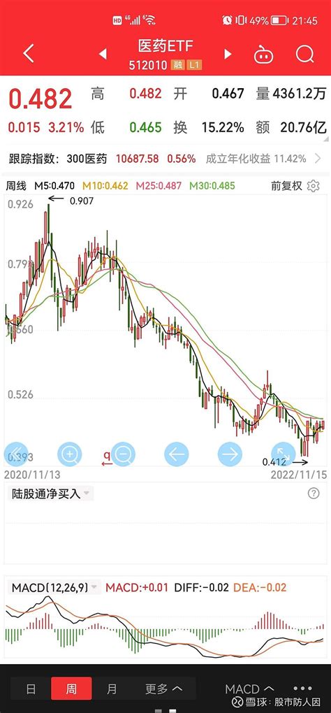 蒙对了一次方向 9月份挑选了三只医药的标的分别是 万孚生物 ， 基蛋生物 和 安图生物 。位置都很低，之前19年底做过一波基蛋生物，获得