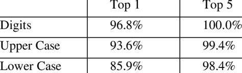 Recognition Accuracy Download Table
