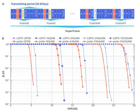 SparkLink A Short Range Wireless Communication Protocol With Ultra Low Latency And Ultra High