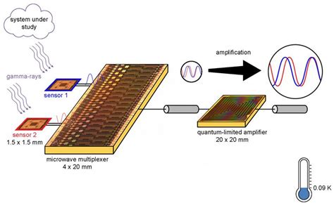 Scientists Amplify Superconducting Sensor Arrays Signals Near The