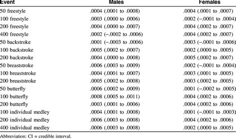 β 1 Coefficients From the Bayesian Linear Mixed Model for Each Event