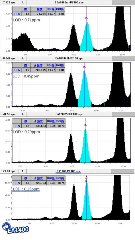 Hitachi日立xrf檢測下限新知