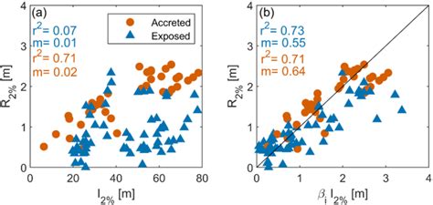 A A Comparison Of Extreme Runup R 2 Measured Using The Idealized Download Scientific