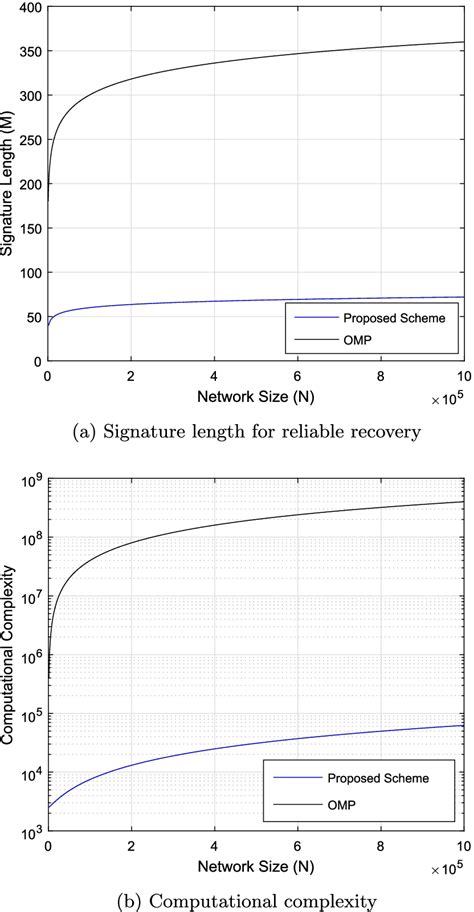 Performance Comparison Between The Proposed Scheme And Standard Omp
