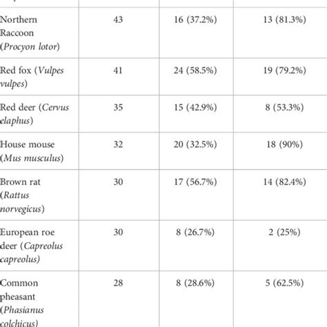 Host Species With The Greatest Pathogen Prevalence Found In The