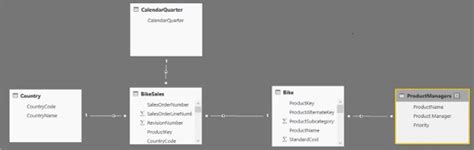Composite Model In Power Bi Use Cases How To Build