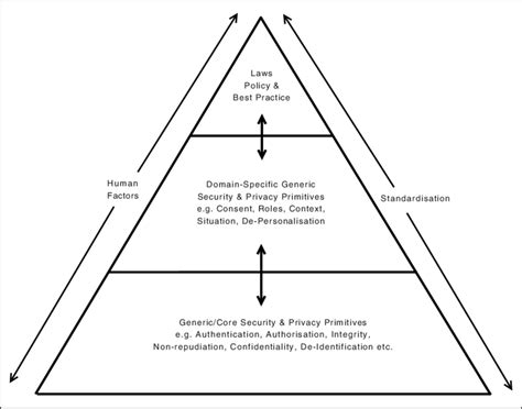 4 The Pyramid Of Security And Privacy For E Healthcare Information