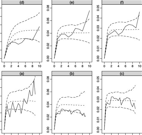 Plot Of Faces Of The Sample Variogram Solid Line And Mean Dashed
