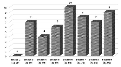 Distribution By Age Of Patients With Postoperative Lithiasis Of Mbd Download Scientific Diagram