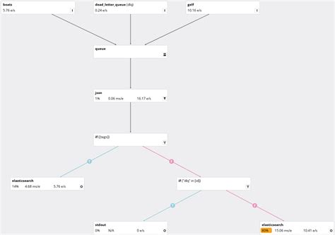 Configuring Logstash To Use Dead Letter Queues Logstash Discuss The
