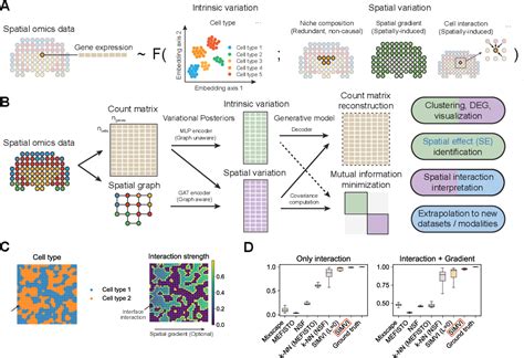 Figure 1 From Simvi Reveals Intrinsic And Spatial Induced States In Spatial 1 Omics Data 2