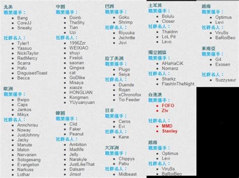 《lol》明星賽台灣時間今日早上開打 Doinb追著faker打拿四殺