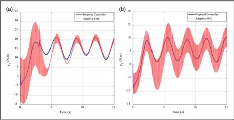Figure 6 From Design Of Adaptive Optimal Robust Control For Two