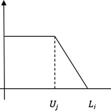 Exponential Membership Function For The Jth Goal Download Scientific