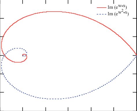 Maginary Vs Real Parts Of E ˆ W X Continuous Line And Of E ˆ W 2 X Download Scientific