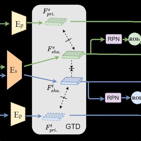 A Detection Model Contains A Backbone Neck Head Module The Backbone