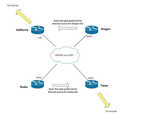 DMVPN And OSPF Route Preferences Cisco Community