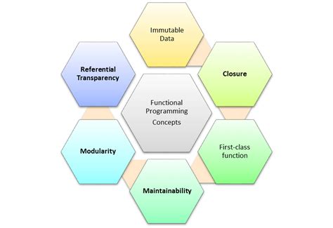 Basics Of Functional Programming