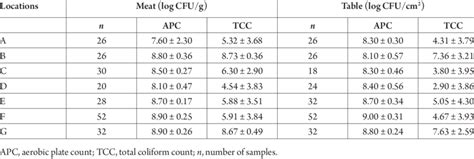 Mean Total Aerobic Plate And Coliform Counts Of Retail Meat And Meat