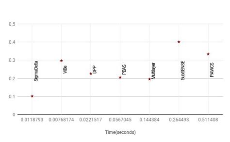 Accuracy Versus Time Plot Download Scientific Diagram
